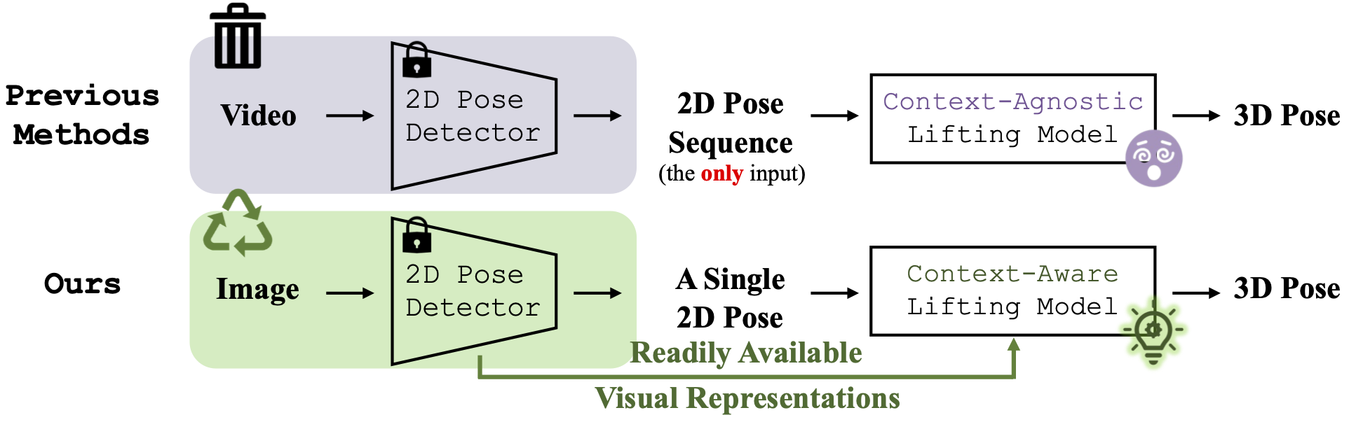 A Single 2D Pose with Context is Worth Hundreds for 3D Human Pose ...